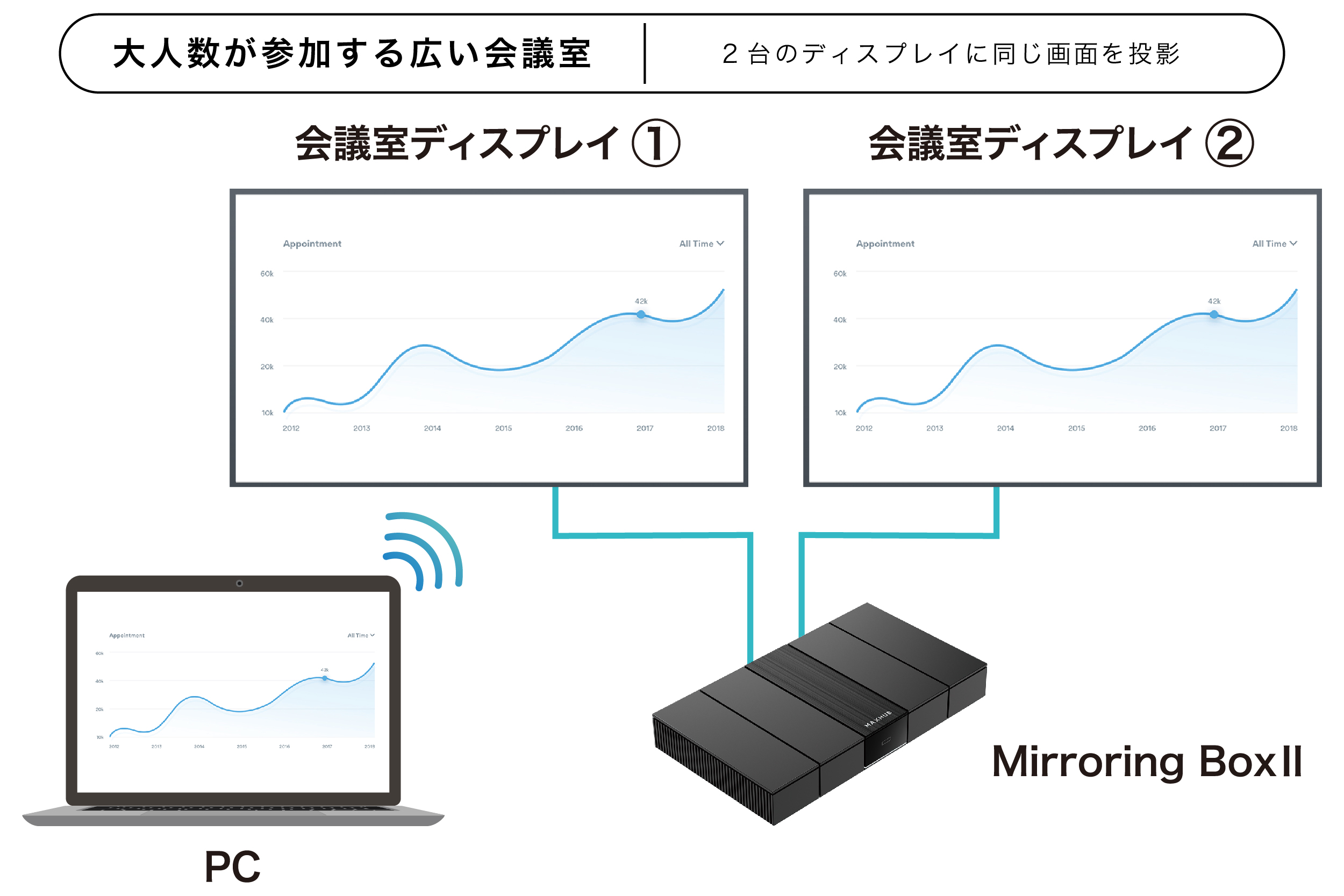 ストレスレスな会議を実現！ワンタッチ・ワイヤレスでシームレスな資料投影を可能にする「Mirroring BoxⅡ」発売 | MAXHUB正規 ...